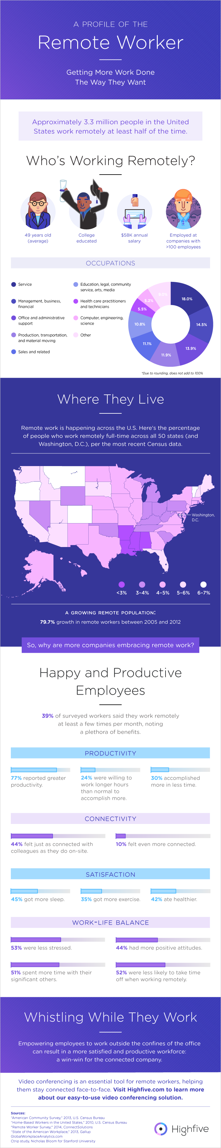 Remote Employees in the United States (Infographic) - The Muse