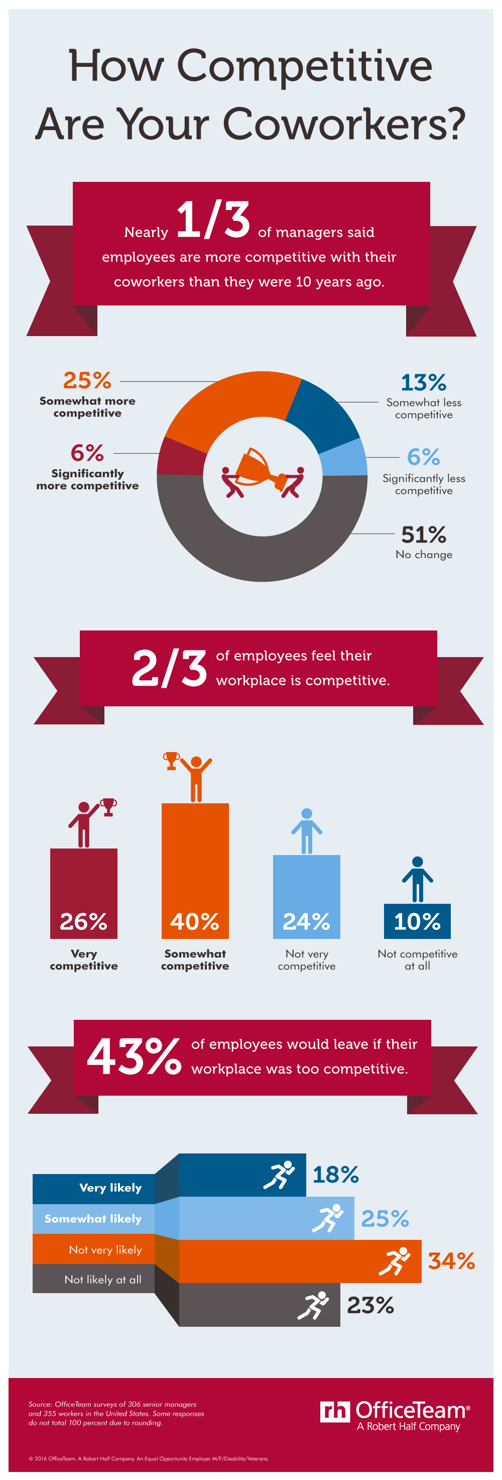 How Is Competition in the Workplace? (Infographic) - The Muse
